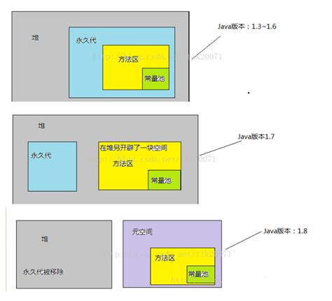 java内存管理 jvm内存模型以及jdk7和jdk8内存模型对比总结（三） java 8内存管理模型 csdn博客