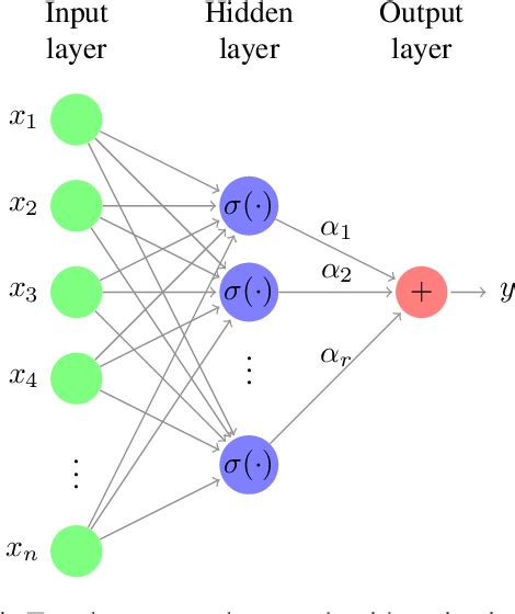 figure 1 from learning shallow neural networks via provable gradient descent with random