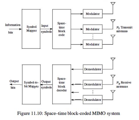 ccs space time codes for mimo systems space time block codes stbc zzyzz 博客园
