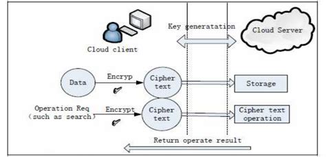 the data security scheme for cloud computing download scientific diagram