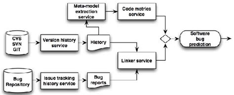 software bug prediction workflow download scientific diagram
