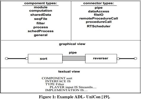 figure 1 from investigating architecture description languages adls semantic scholar