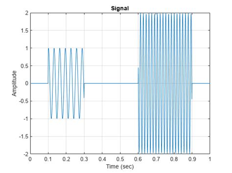 continuous 1 d wavelet transform matlab cwt mathworks 中国