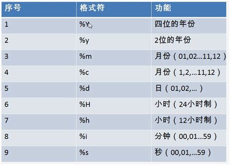 mysql时间函数用法 mysql 数据库 now 2 csdn博客