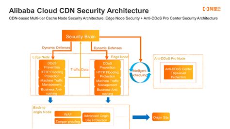 CDN Security Building A Multi Layer In Depth Protection System On CDN