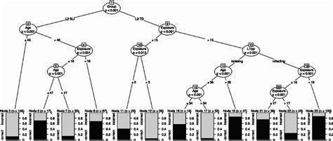 the classification tree that represents the outcome of binary recursive download scientific