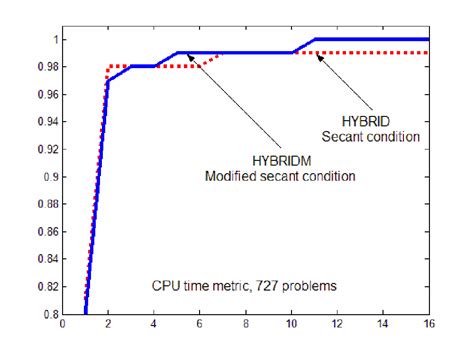 table 1 from a hybrid conjugate gradient algorithm with modified secant condition for