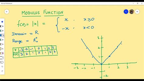 what is modulus function draw graph of modulus function ch 2 relations and functions class