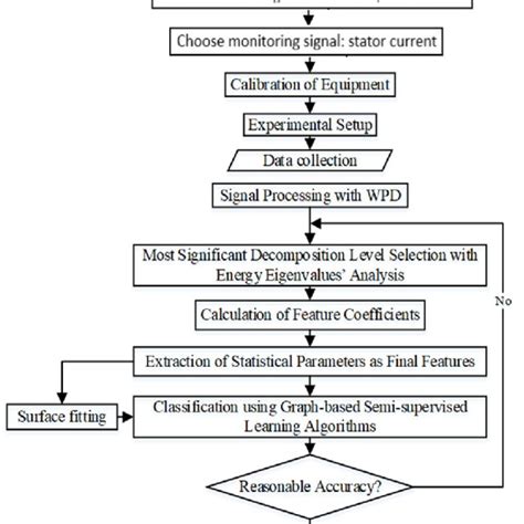pdf fault diagnosis for variable frequency drive fed induction motors using wavelet packet