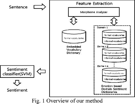 figure 1 from text sentiment classification for sns based marketing using domain sentiment