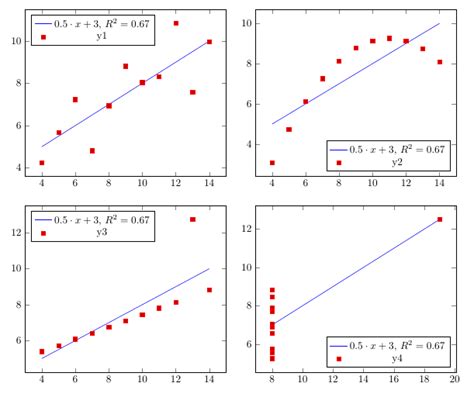 [tex latex] how to display r 2 value using pgfplots math solves everything