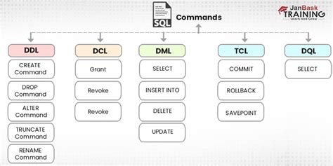 Ddl Dml Dcl Tcl And Dql The Complete Sql Commands Tutorial
