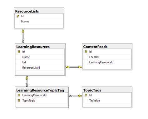 create model from database in asp net core my bios