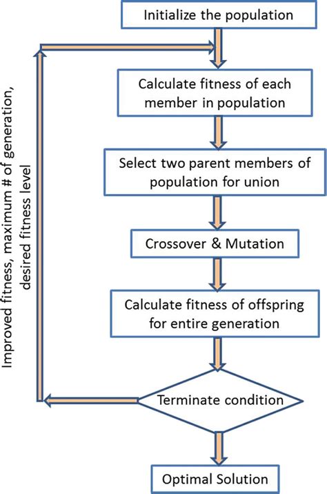 flowchart for genetic algorithm based multi objective optimization download scientific diagram
