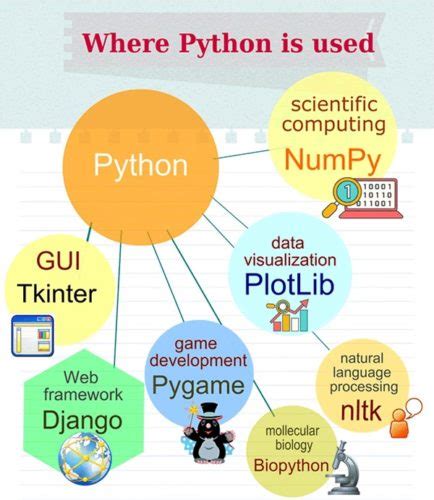 top 15 python library list for programmers