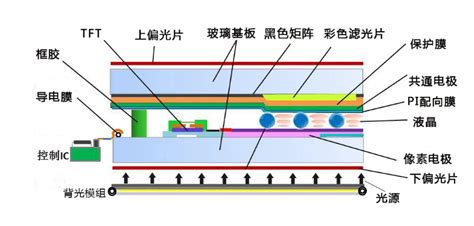 TFT液晶显示屏结构图 深圳勋瑞光电