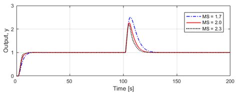 processes free full text design of linear pid controller for pure integrating systems with