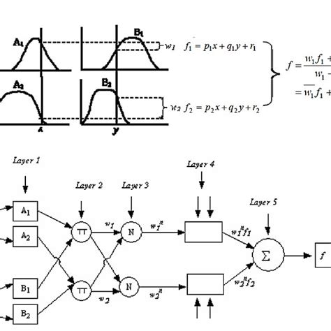 a a fuzzy inference system and b the corresponding architecture download scientific
