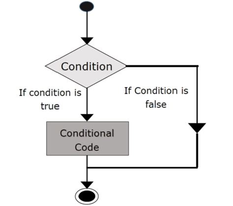 12 Difference Between If Else And Switch Case VIVA DIFFERENCES