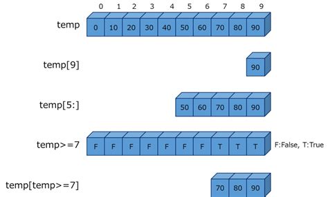 【numpy】ファンシーインデックス（fancy indexing）の基本｜python tech