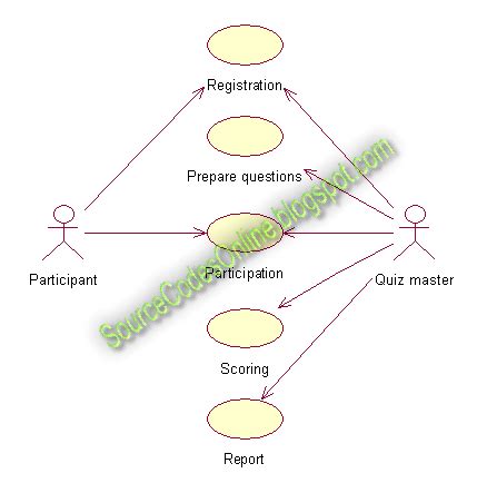 Uml Diagrams For Quiz System Cs Case Tools Lab Source Code