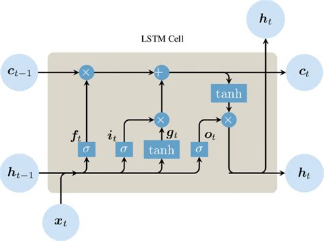 by augmenting standard recurrent neural networks rnns by forget gates download scientific