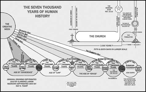 Clarence Larkin Chronology Chart