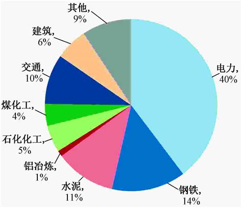 基于重点行业 领域的我国碳排放达峰路径研究