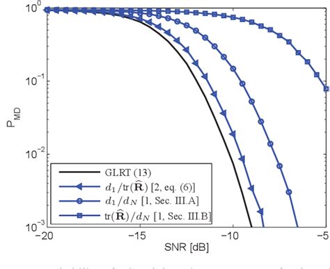 [pdf] a unified framework for glrt based spectrum sensing of signals with covariance matrices