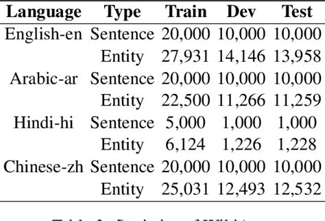 table 1 from an unsupervised multiple task and multiple teacher model for cross lingual named