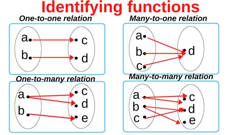 functions