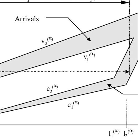 an α cut representation of a fuzzy incident delay queuing model download scientific diagram