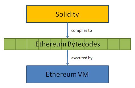 what is solidity programming in ethereum simplilearn