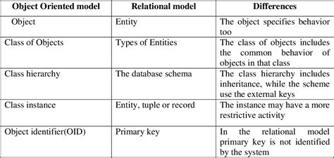 table 1 from comparison of relational database and object oriented database semantic scholar