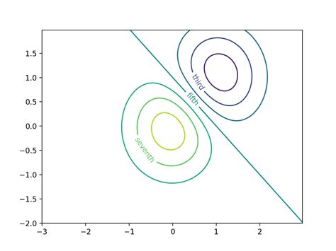 等高線ラベルのデモ matplotlib pythonの可視化