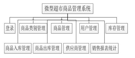 基于java的超市商品管理系统 java商品管理系统参考文献 csdn博客