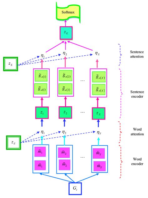 an illustration of hierarchical attention network han download scientific diagram