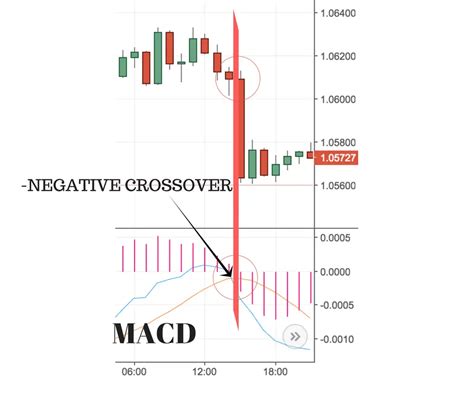 A Complete Guide To The MACD Indicator New Trader U