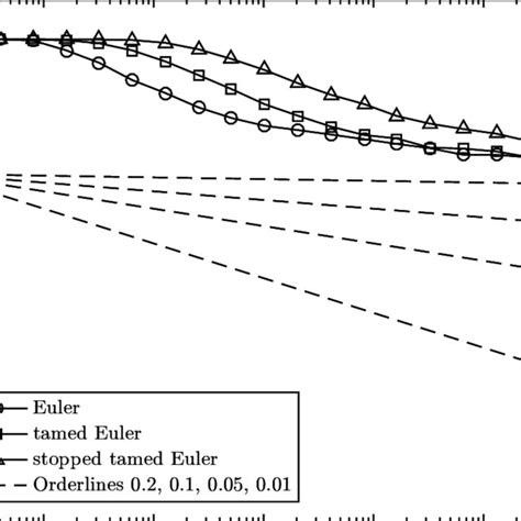 pdf on stochastic differential equations with arbitrary slow convergence rates for strong