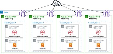 Deployment Models For AWS Network Firewall Networking Content Delivery