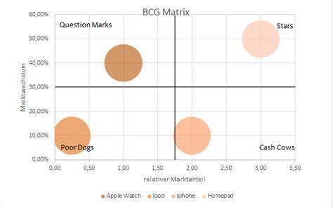 Wie Sie Eine BCG Matrix Erstellen Mit Konkreten Beispielen