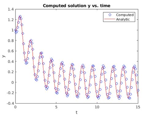 1 2 forward euler method mathematics libretexts
