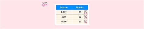 MySQL DENSE RANK Function Scaler Topics