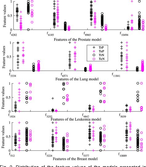 figure 2 from a distributed feature selection algorithm based on distance correlation with an