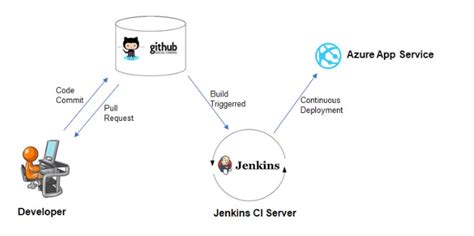 jenkins ci cd using github and azure app service