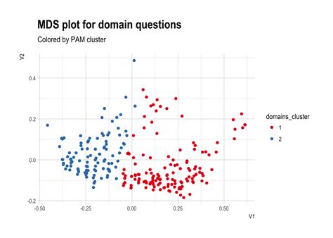 cluster analysis for categorical data bradley t rentz