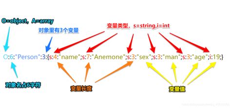 php反序列化漏洞原理及示例 腾讯新闻