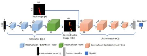 deep convolutional generative adversarial dcgan network for color download scientific diagram