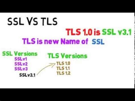 Ssl Vs Tls Difference Short Animation YouTube