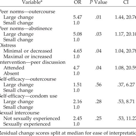 multiple logistic regression for successful out come in safer sex download table
